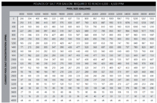 Powerclean® Salt- Salt Addition Chart - CMP